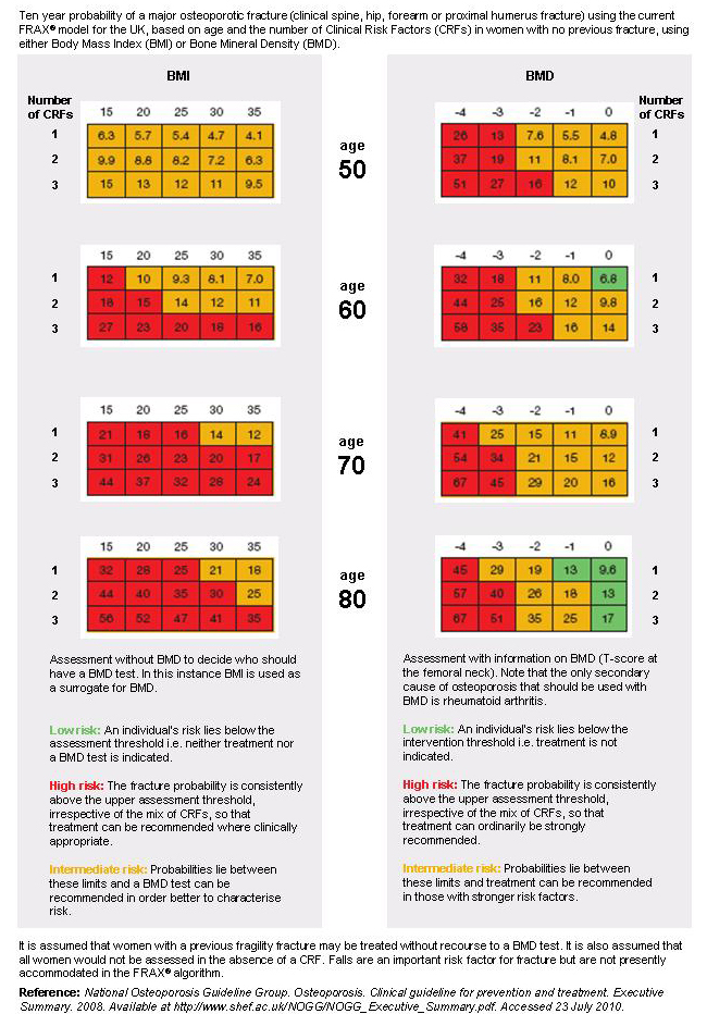 Fracture Risk Assessment and Treatment Charts