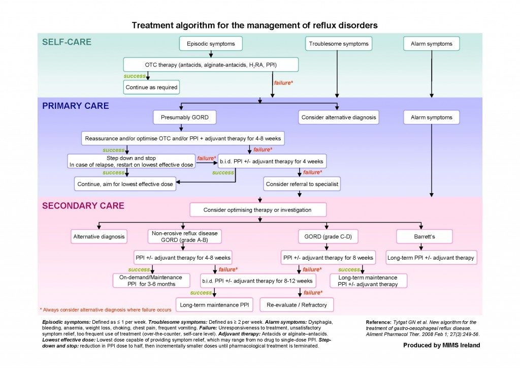 Treatment algorithm for the management of reflux disorders