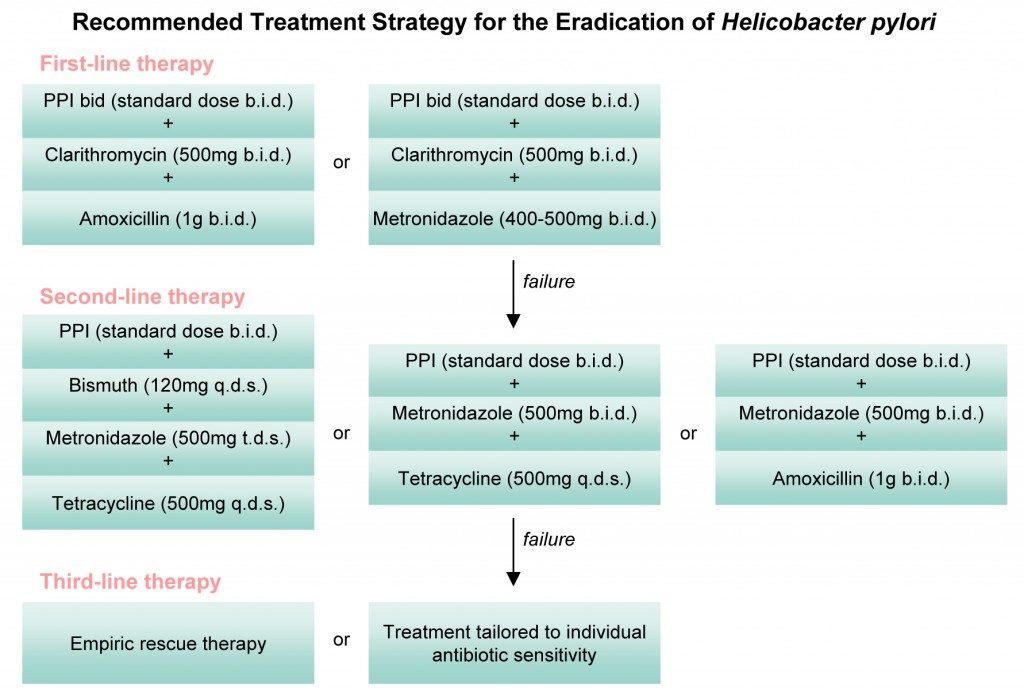 Eradication of Helicobacter pylori