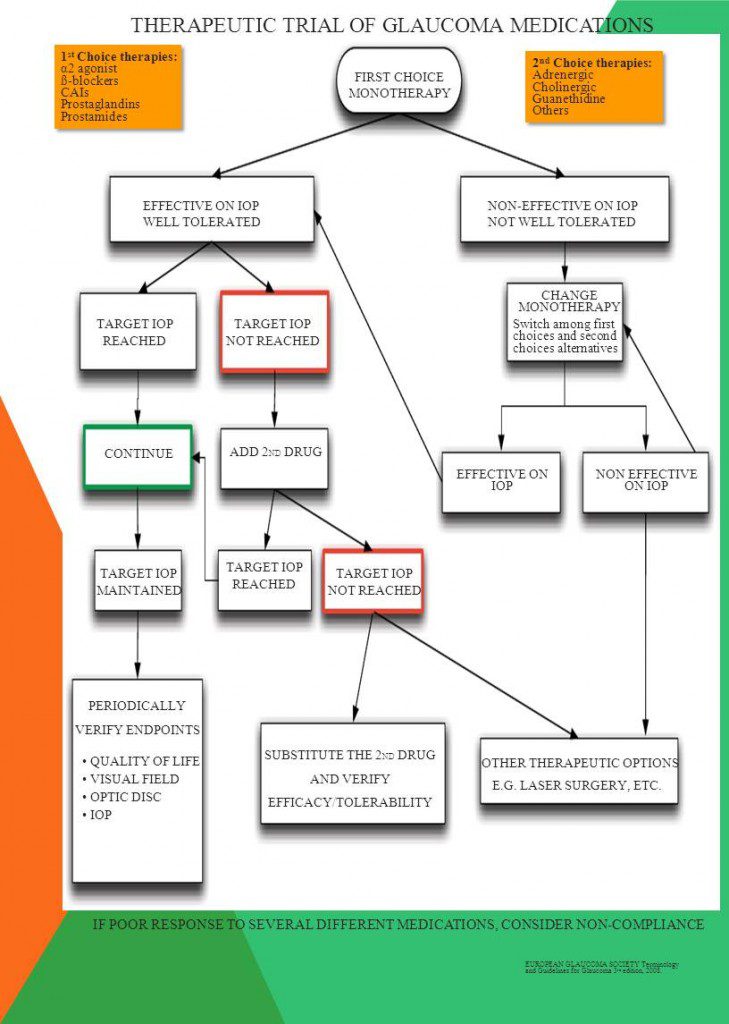 Algorithm for glaucoma medications
