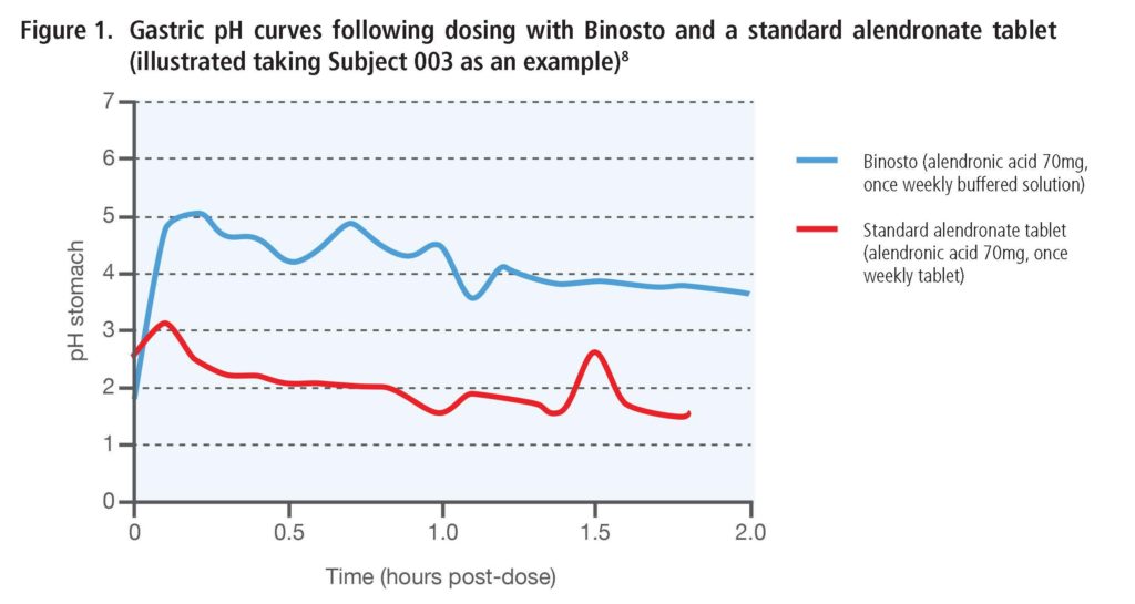 Binosto - A once weekly, buffered alendronate solution for the ...