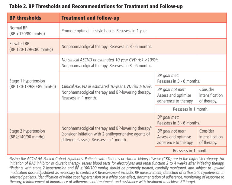 Hypertension - ACC/AHA Guidelines 2017