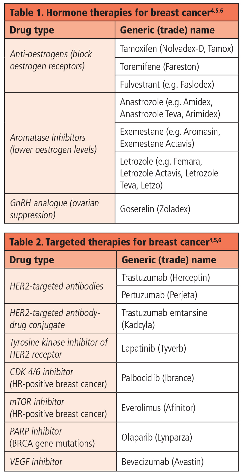 Breast Cancer - Epidemiology, Guideline, Treatment