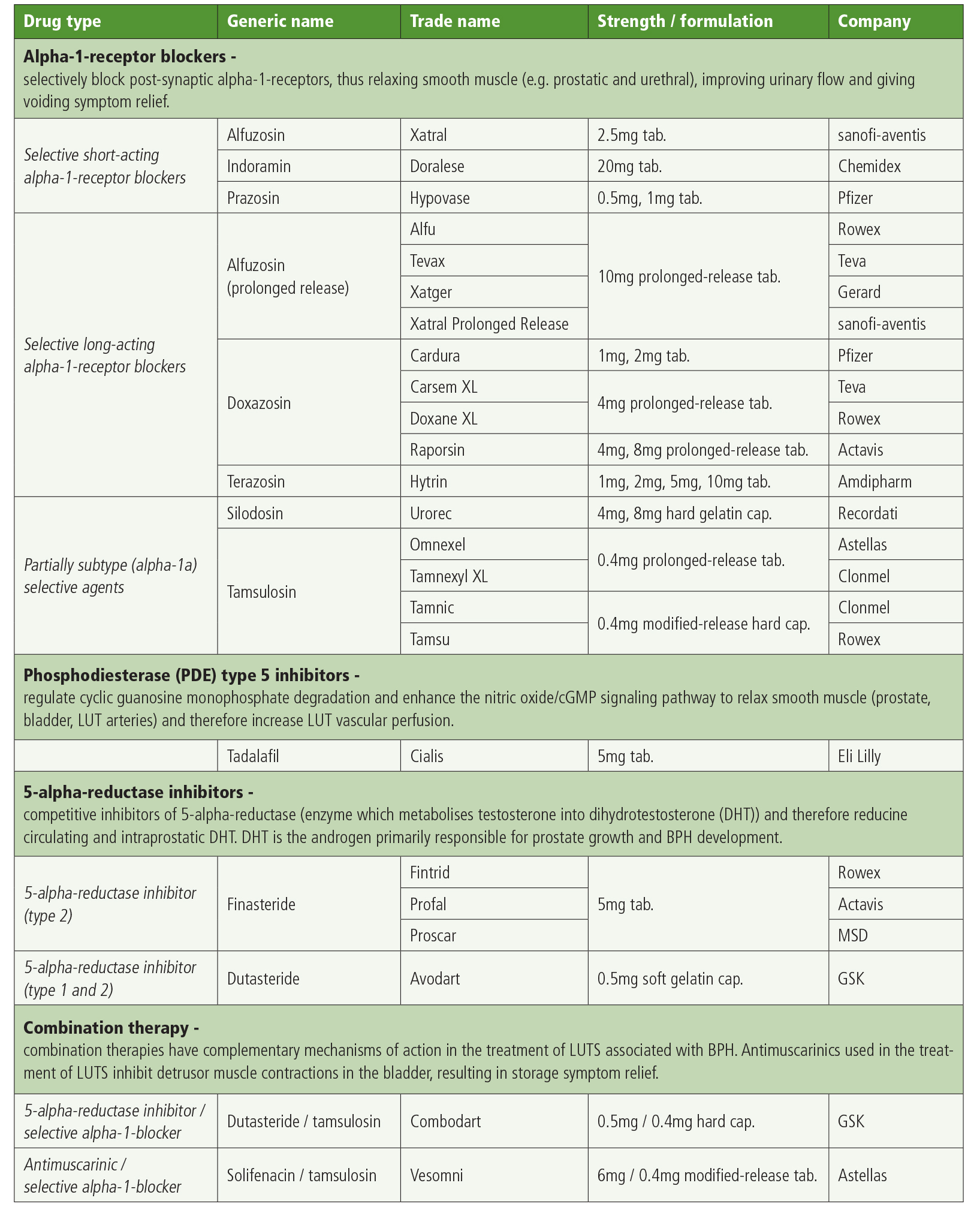 CS LUTS - BPH - Drug table - MIMS Ireland