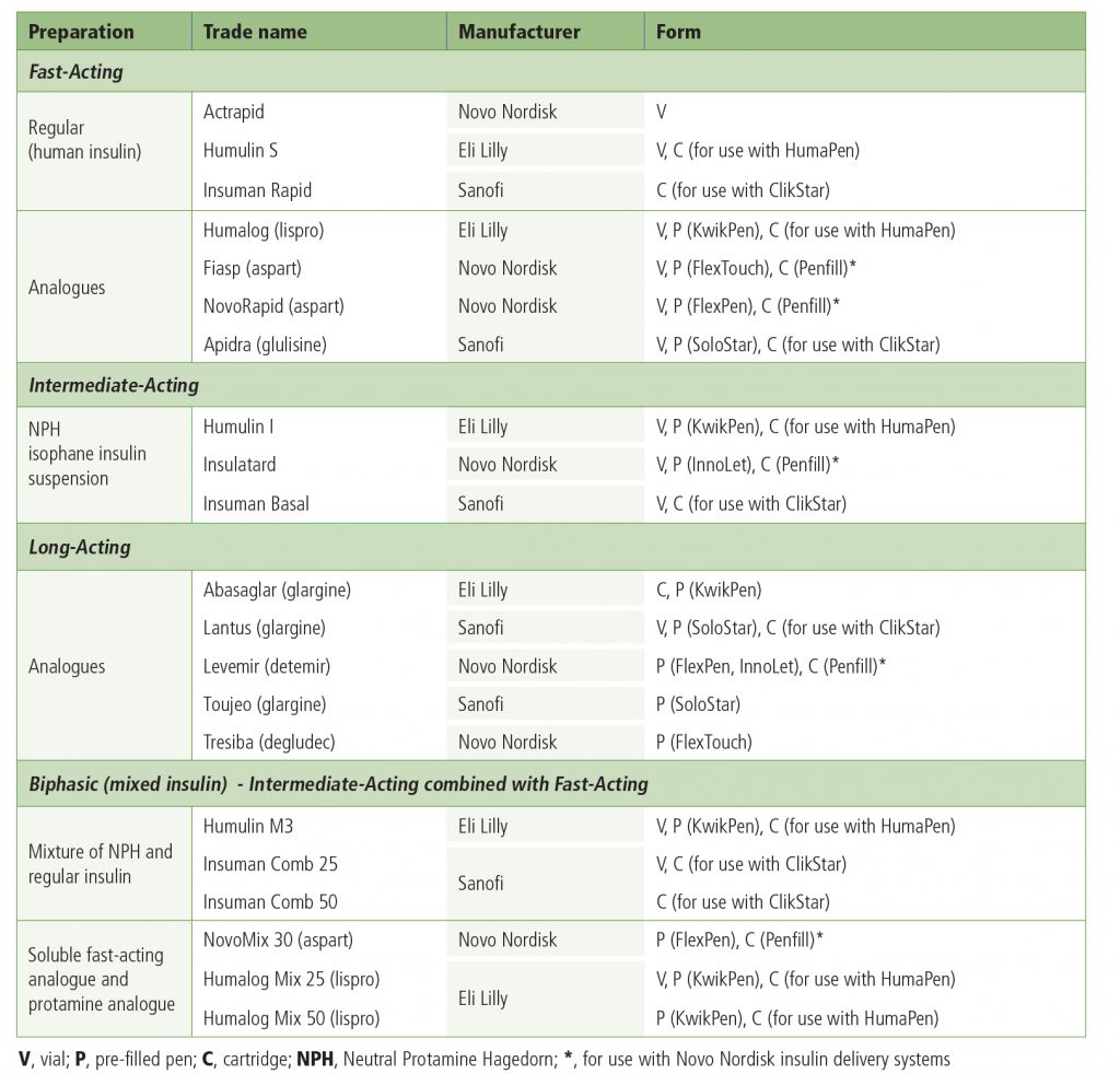 Diabetes - Clinical Special - MIMS Ireland June 2018 - Table2a - MIMS ...
