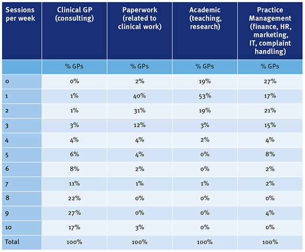 The changing face of general practice