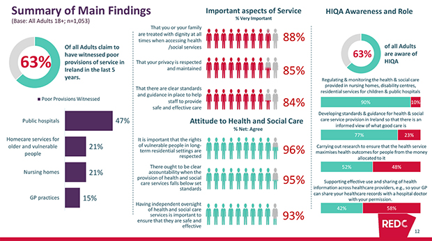 Sixty-three per cent witness poor provision of services — HIQA