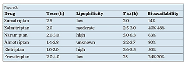 Migraine: Diagnosis, management and future treatments