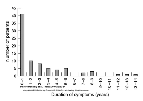 Managing persistent bacterial bronchitis in children