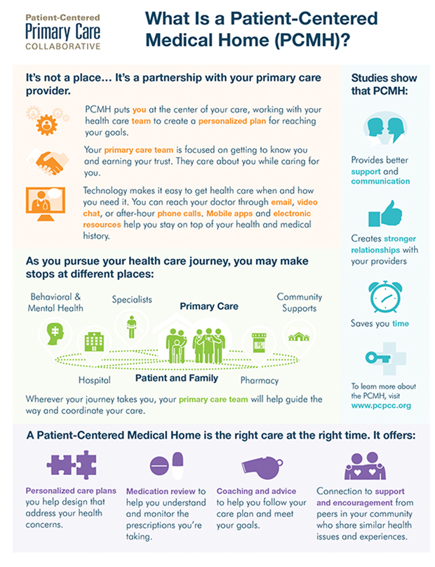 The primary care home model