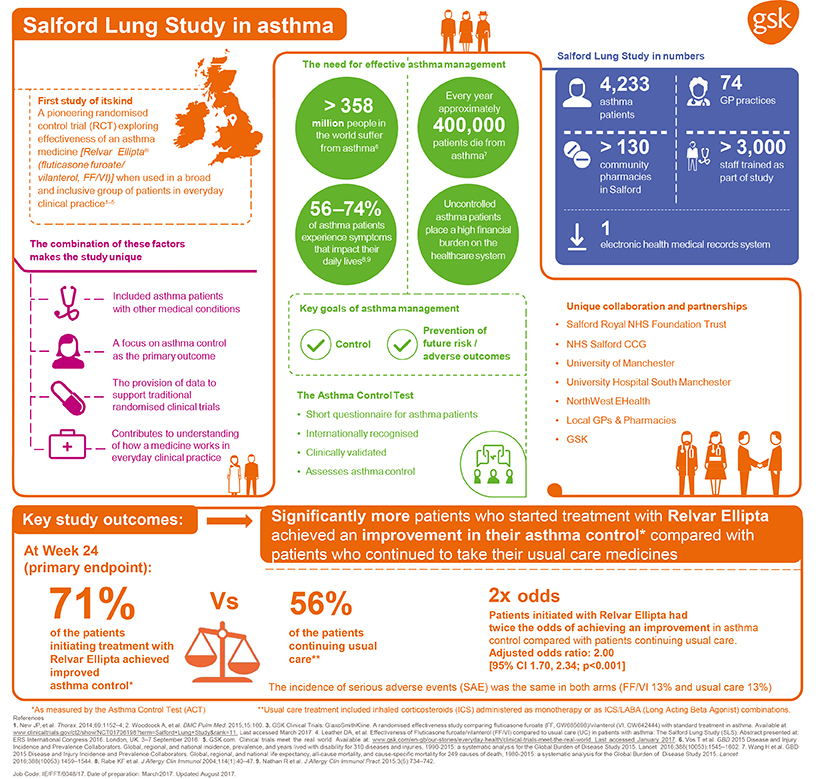 Salford Lung Study publishes more positive results