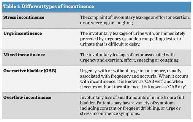 Clinical update on overactive bladder
