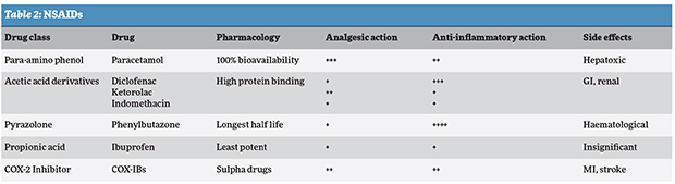 Controlling mild-to-moderate chronic pain