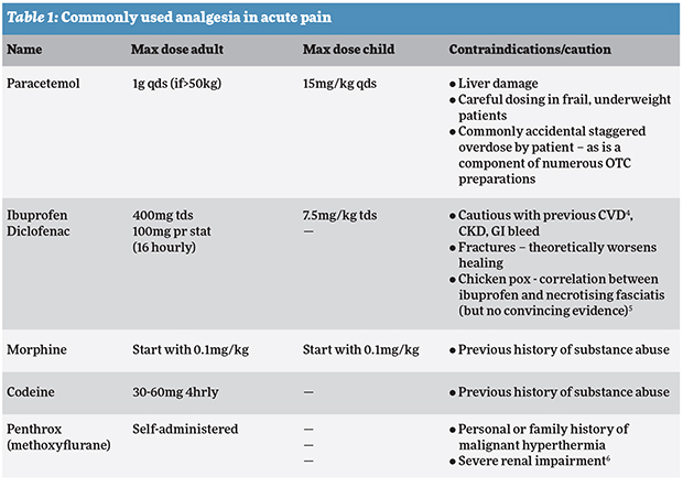 Treating pain in general practice