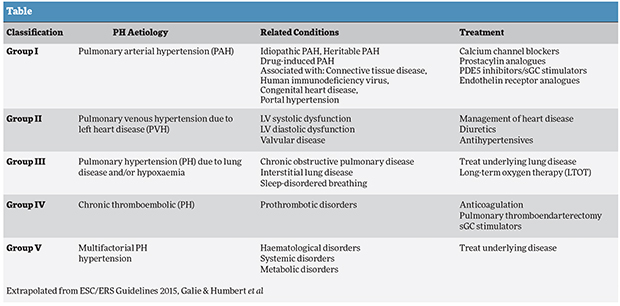 Pulmonary hypertension: A changing landscape