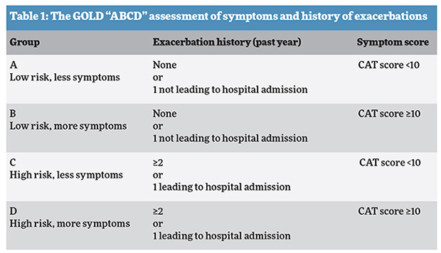 Classifications and pharmacology therapy for stable COPD