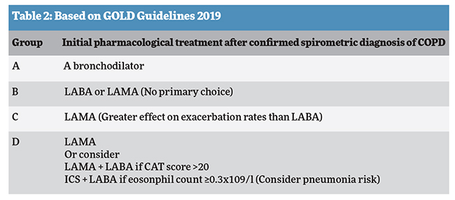 Classifications and pharmacology therapy for stable COPD