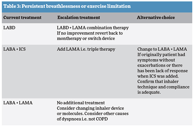 Classifications and pharmacology therapy for stable COPD