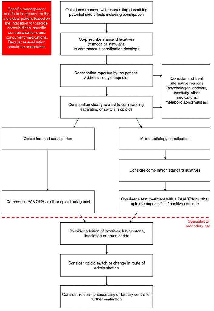 OIC – a management algorithm