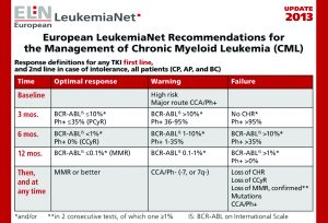 Transformation of the treatment of CML