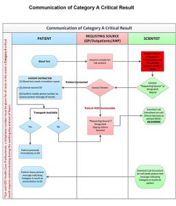 Communication of critical results in community guideline launch