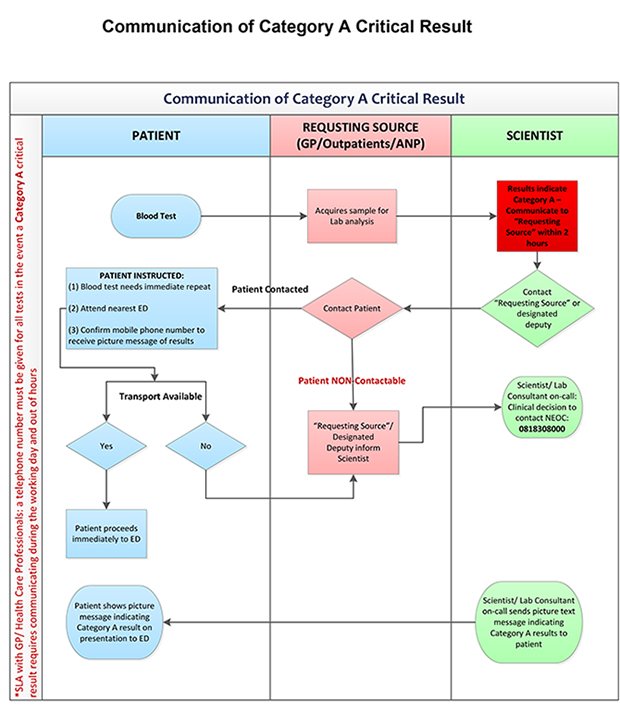 Communication of critical results in community guideline launch