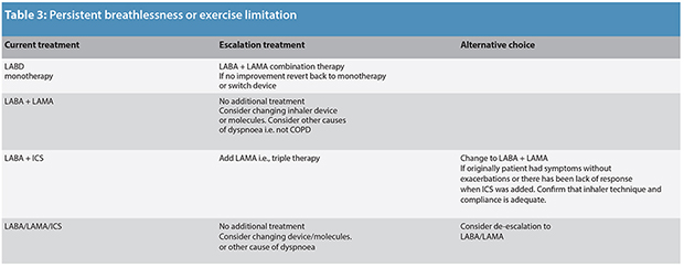 Classification and pharmacology therapy for stable COPD