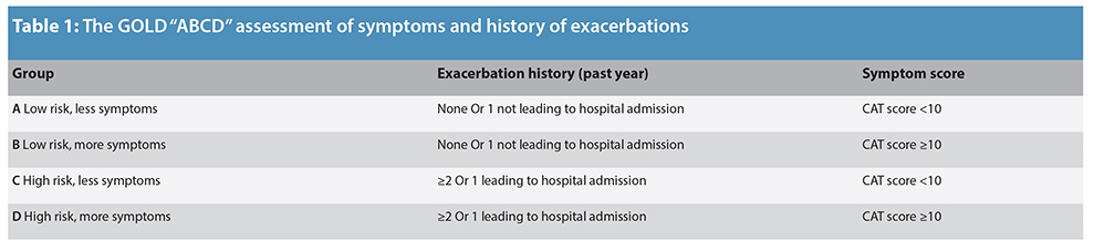 Classification and pharmacology therapy for stable COPD
