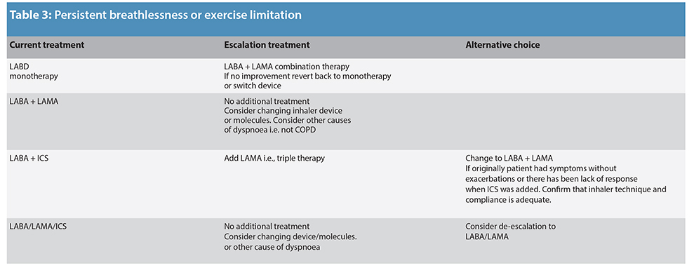 Classification and pharmacology therapy for stable COPD