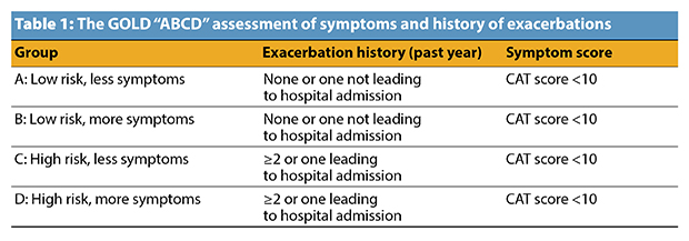 Classification and pharmacology therapy for stable COPD