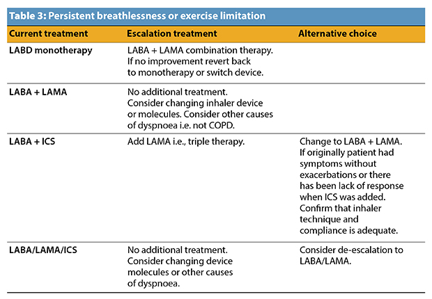 Classification and pharmacology therapy for stable COPD