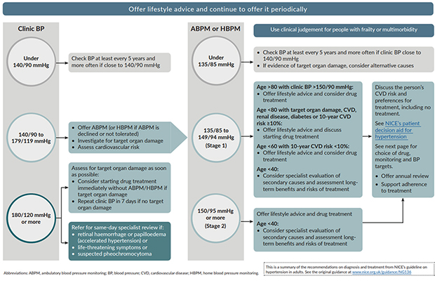 Hypertension: Management of high BP
