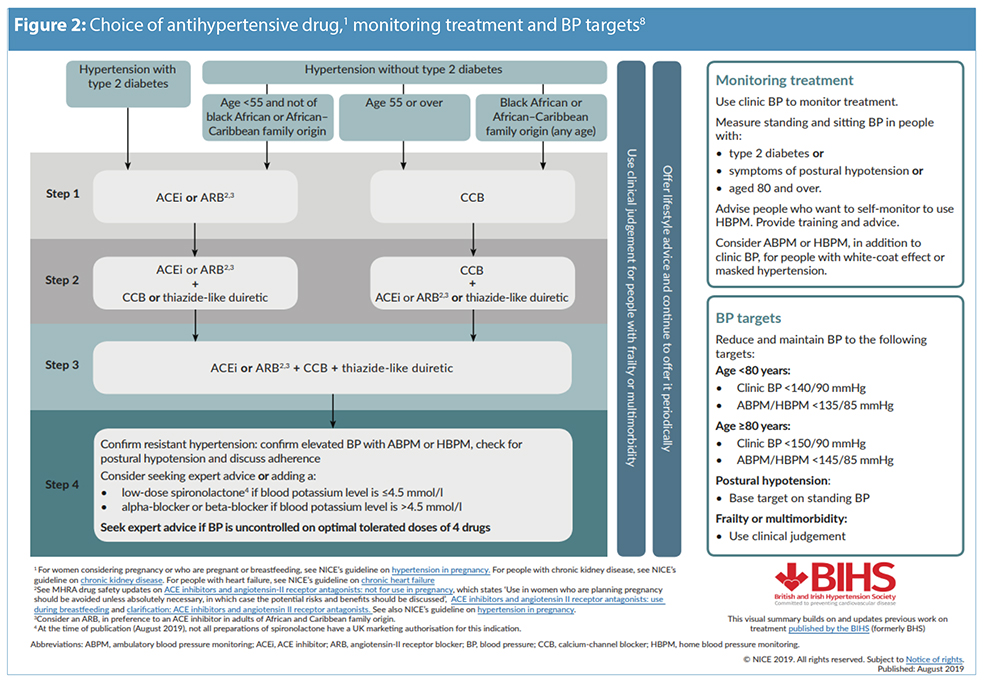 Hypertension Management Of High BP Hypertension Management Of High BP