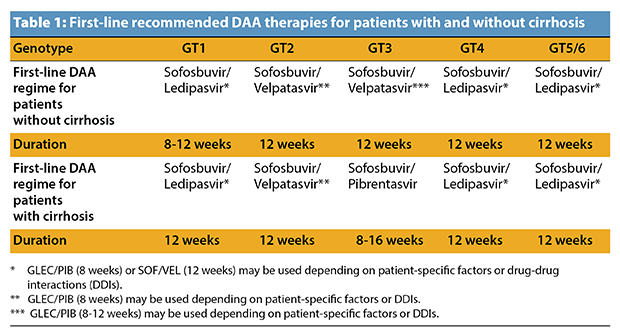 Hepatitis C treatment: Clinical Update