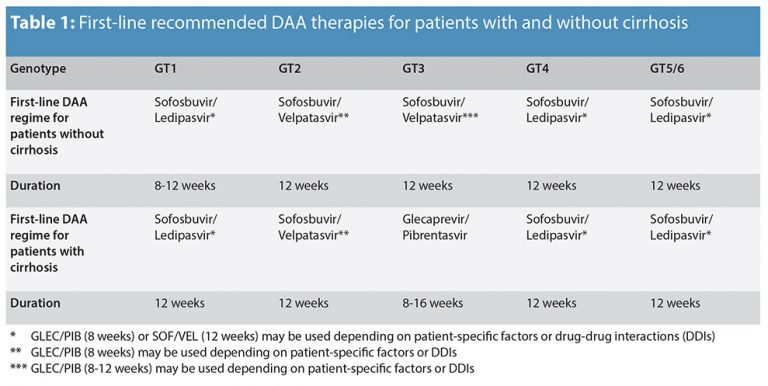 Hepatitis C treatment: Clinical update