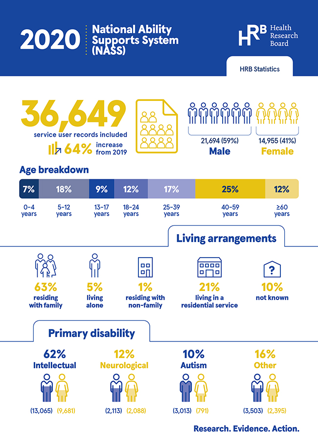 More than 36,000 people use or need disability service