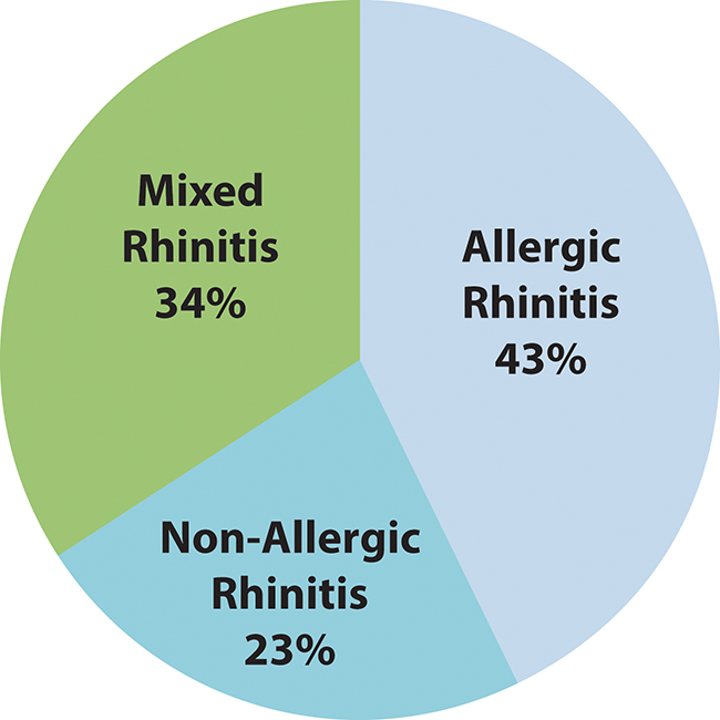 Identifying triggers for non-allergic rhinitis: cocaine is an ...