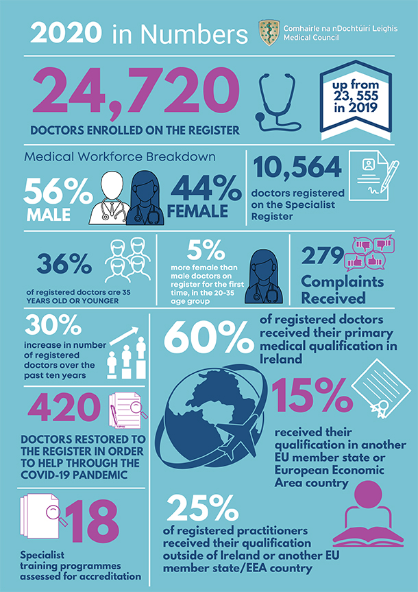 Medical workforce planning vital for securing the future of health ...