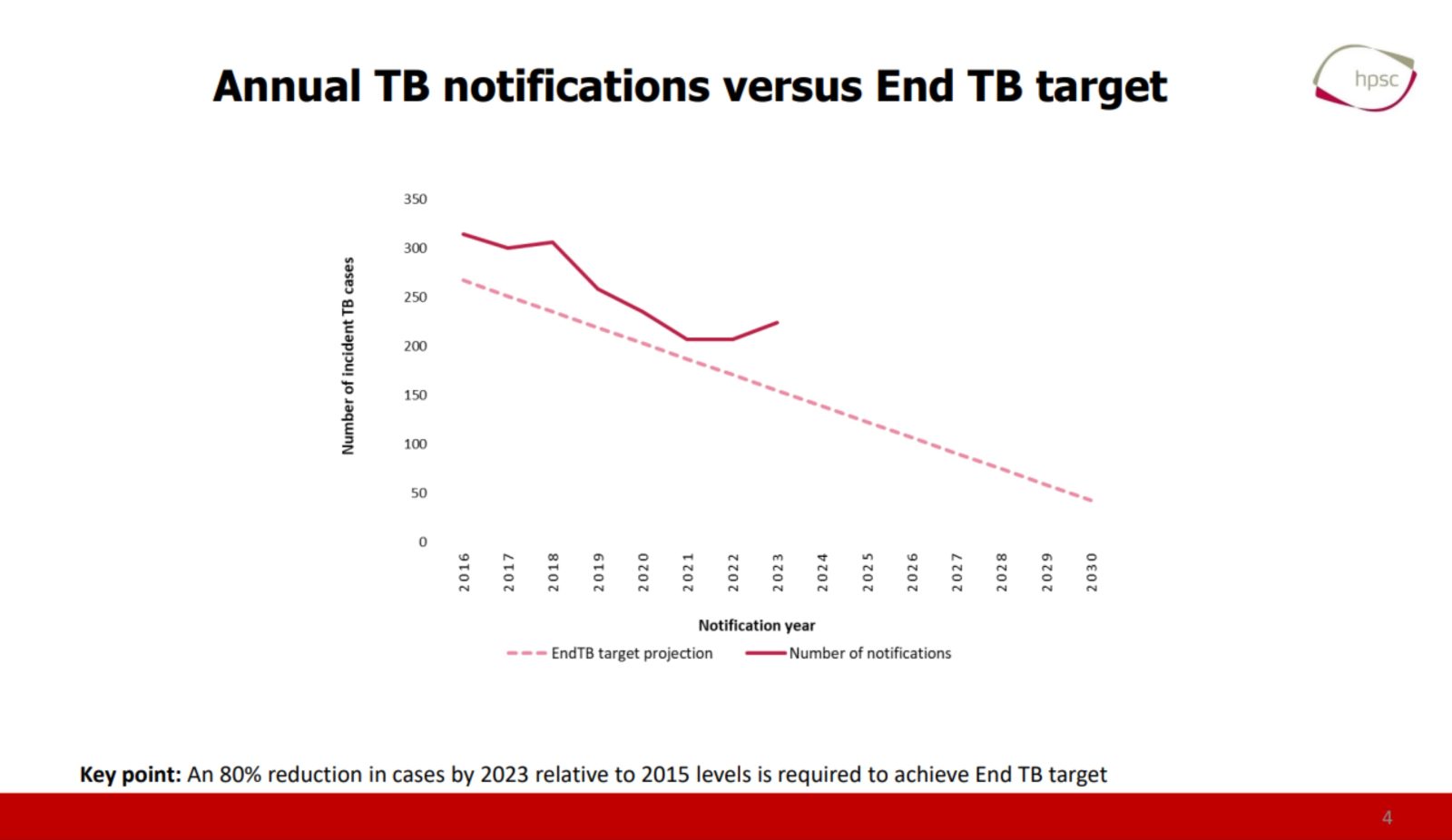 TB rates in Ireland remain too high to reach 2030 WHO target