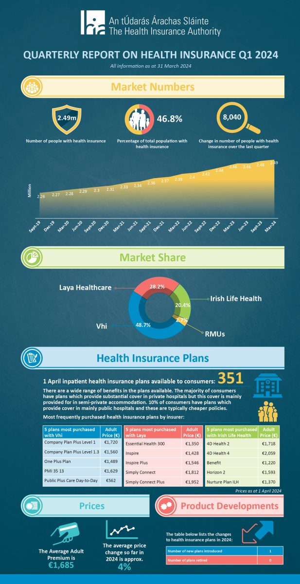 Average health insurance premiums rise to €1,685