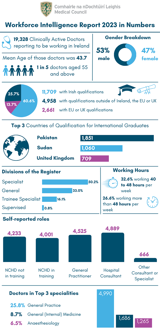 Workforce data should be used to address medical staffing crisis – IMO