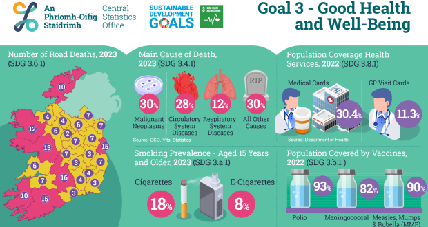 New data highlights most common causes of death in Ireland