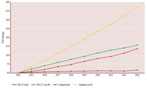 Irish over-65 population increases by more than one-third in a decade
